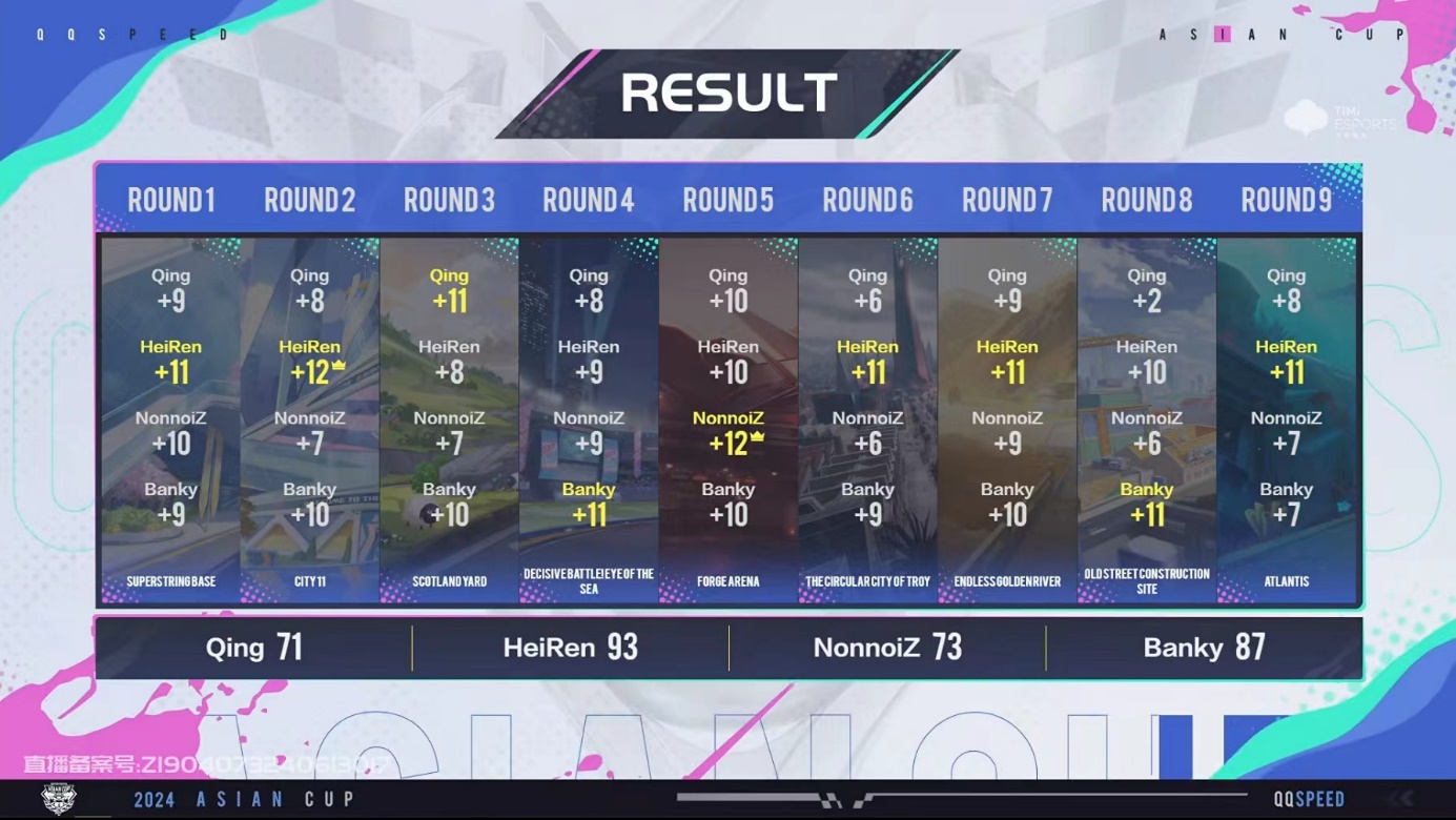 赛事中心 -【亚洲杯快讯】HeiRen赢下揭幕战开门红- QQ飞车手游 - 腾讯游戏
