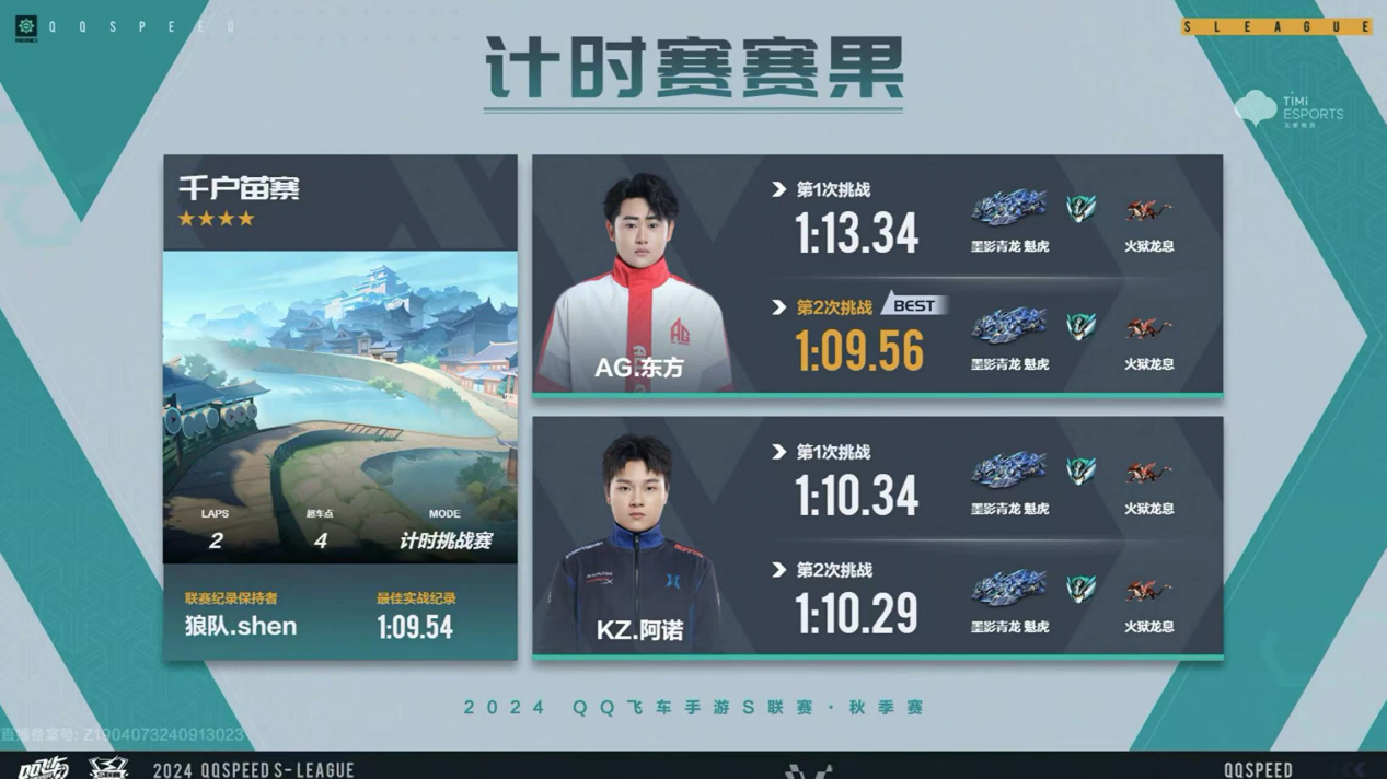 赛事中心 -【常规赛快讯】KZ 2:0战胜AG 道具组压制拉满零封对手- QQ飞车手游 - 腾讯游戏