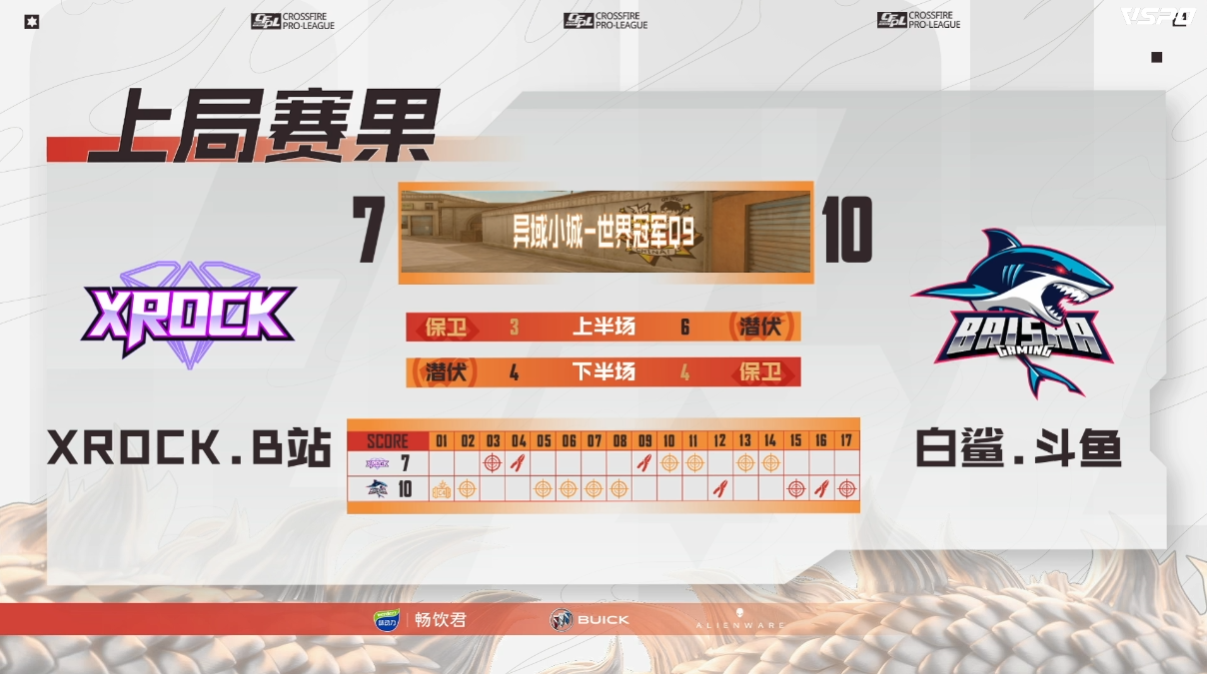 火线报道：【快讯】Xxiao当选MVP，白鲨2-0战胜XROCK --穿越火线官方网站-腾讯游戏