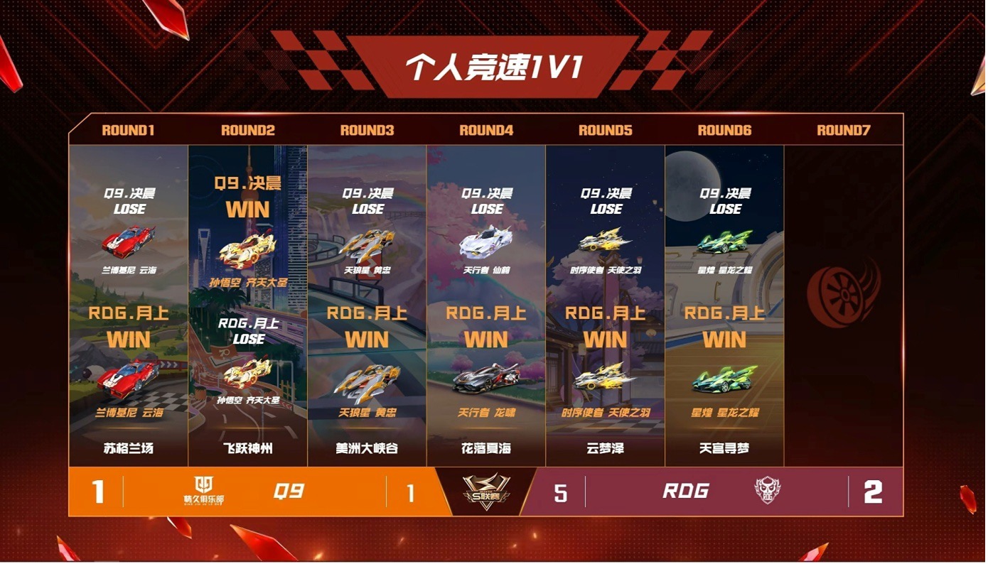 赛事中心 -【常规赛快讯】RDG2:1战胜Q9 黎明之星斗志昂扬- QQ飞车手游 - 腾讯游戏