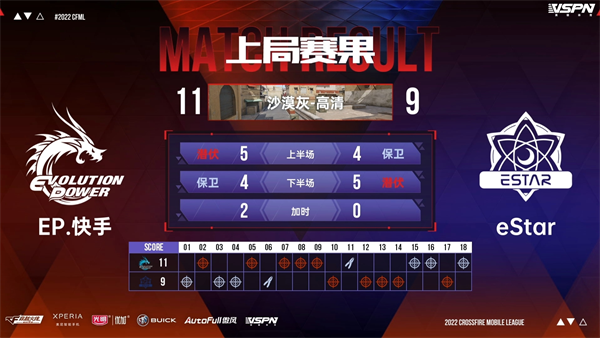 [CFML] EP势不可挡，五虎发力全员发威EP 4:1击败eStar--玩加电竞WanPlus - 玩加电竞