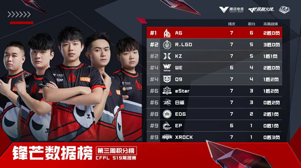 [穿越火线] CFPL S19每周之最——AG登顶积分榜首-其他-玩加电竞WanPlus - 玩加电竞