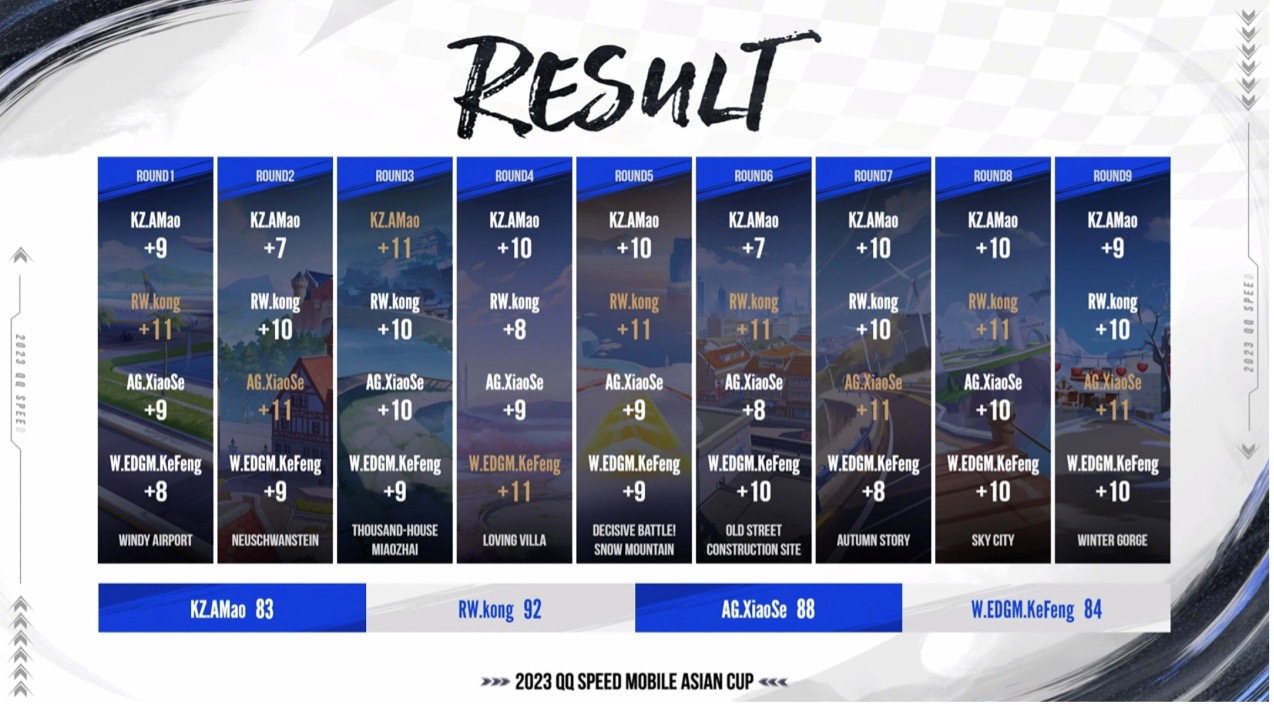 赛事中心 -【亚洲杯快讯】RW.kong发挥出色小组胜出- QQ飞车手游 - 腾讯游戏