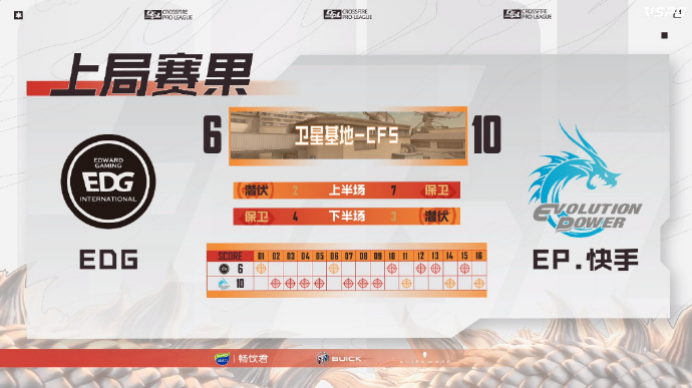 火线报道：【快讯】EP首图零封EDG，拒绝逆转2:1战胜EDG --穿越火线官方网站-腾讯游戏