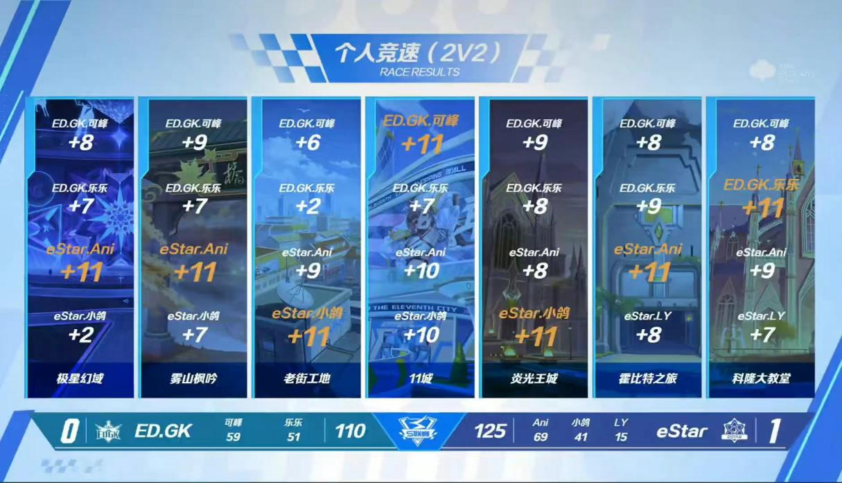 赛事中心 -【常规赛快讯】eStar2:0战胜ED.GK 厚积薄发再获一胜- QQ飞车手游 - 腾讯游戏