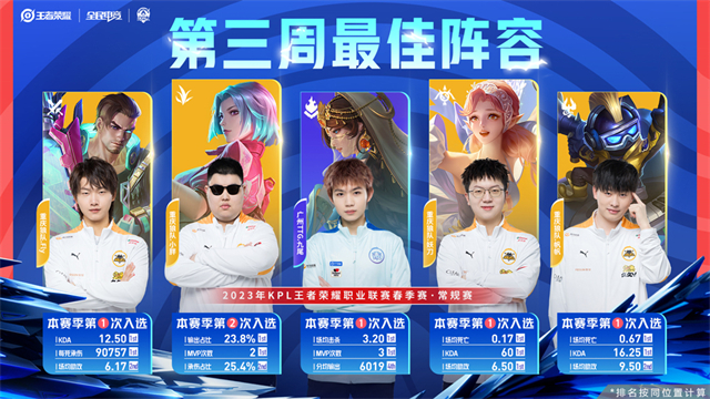重庆狼队.Fly斩获周最佳，23年KPL春季赛第三周胜负难料-王者荣耀官方网站-腾讯游戏
