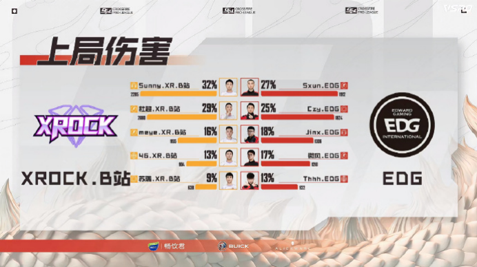 火线报道：【快讯】Sunny手感爆棚，XROCK 2:0战胜EDG赢得新赛季首胜！ --穿越火线官方网站-腾讯游戏