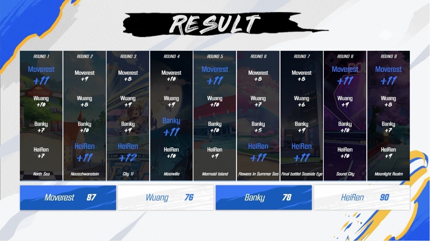 赛事中心 -【亚洲杯快讯】HeiRen实力强劲勇夺第一- QQ飞车手游 - 腾讯游戏