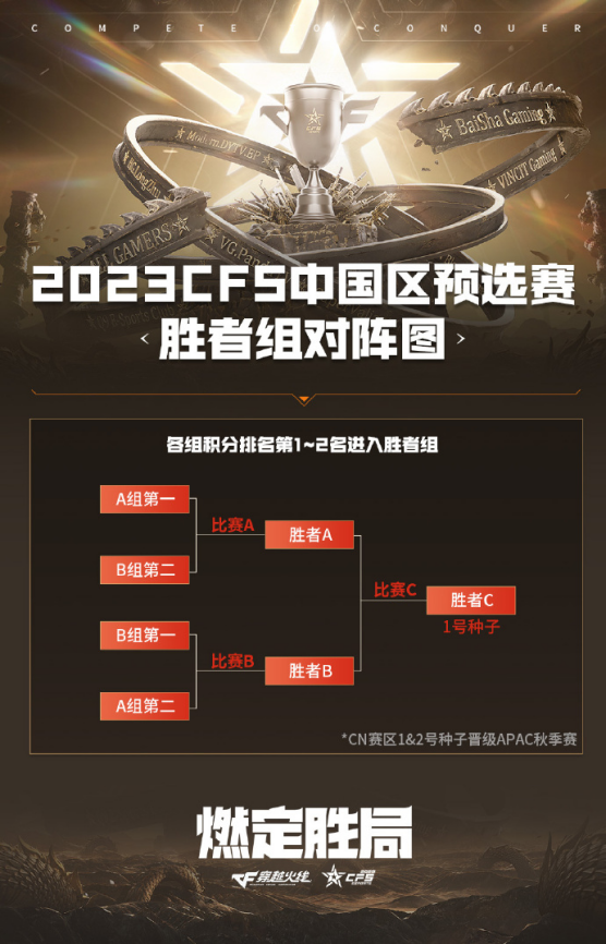 火线报道：均瑶健康2023CFS中国区预选赛淘汰赛竞猜开启，VIP玩家花落谁家？ --穿越火线官方网站-腾讯游戏