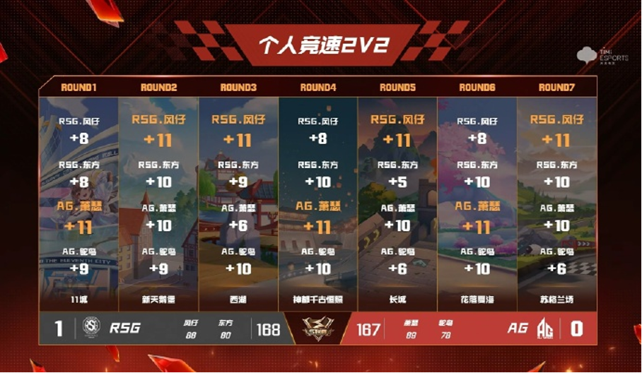赛事中心 -【常规赛快讯】RSG2:0战胜AG RSG道具零封对手- QQ飞车手游 - 腾讯游戏