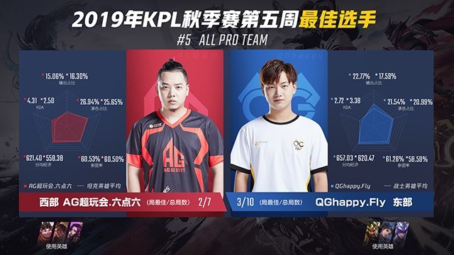2019年KPL秋季赛第五周周最佳出炉，西部选手大爆发-王者荣耀官方网站-腾讯游戏