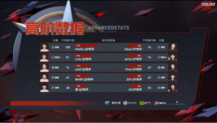 火线报道：【快讯】Wn99获全场MVP，Q9击败EP顺利晋级季后赛下一轮 --穿越火线官方网站-腾讯游戏