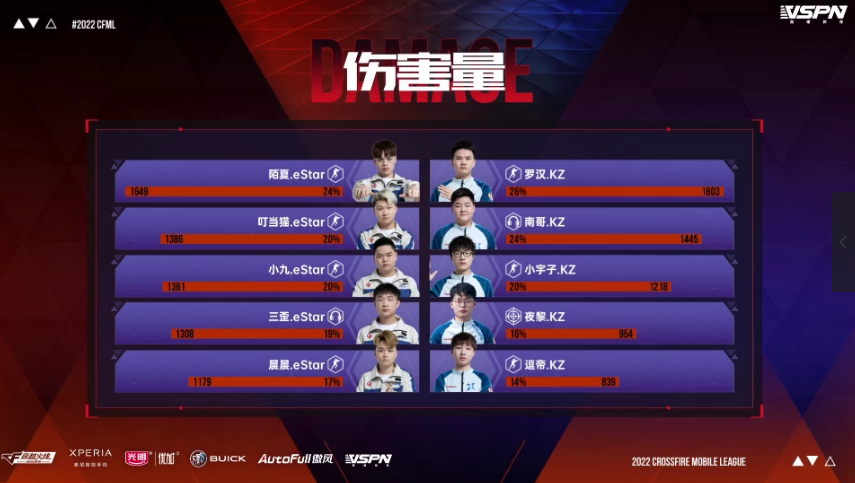 [CFML] 小九5杀暴走助eStar取胜，街寂完美1V3助老干爹获胜--玩加电竞WanPlus - 玩加电竞