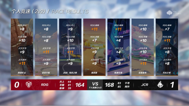赛事中心 -【常规赛快讯】JCR2:1战胜RDG JCR.千寻不负众望拿下比赛- QQ飞车手游 - 腾讯游戏
