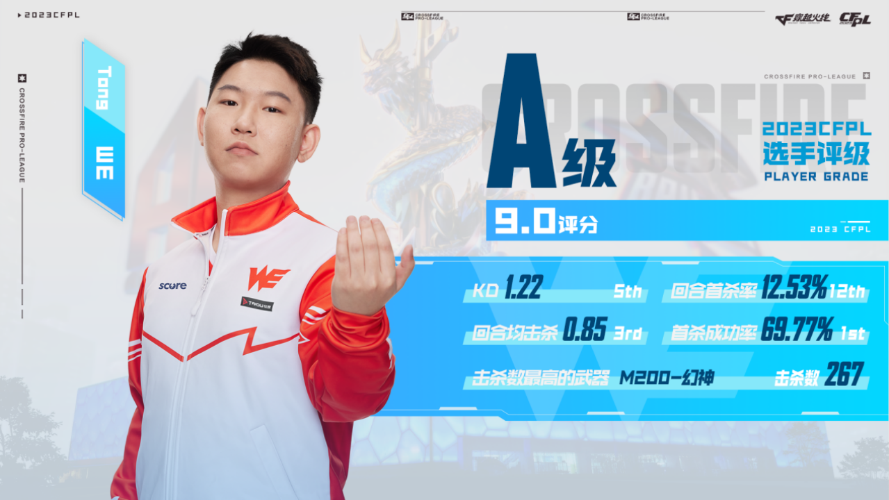 火线报道：2023 CFPL 夏季赛A级选手：狙击手Tong领衔，成都AG三人在列 --穿越火线官方网站-腾讯游戏