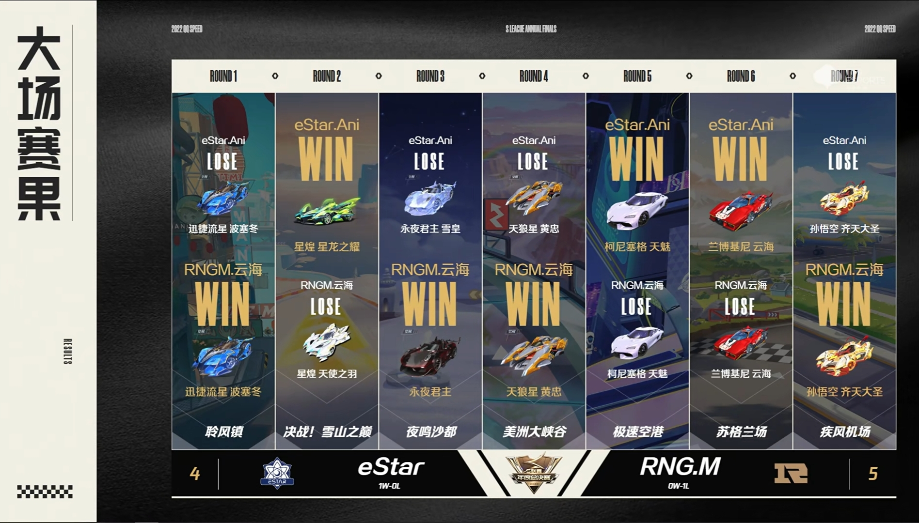 赛事中心 -【分赛段小组赛快讯】RNGM.云海 5:4 eStar.Ani- QQ飞车手游 - 腾讯游戏