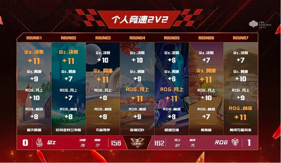 赛事中心 -【常规赛快讯】Wz拿下S联赛首场比赛胜利，2:1战胜RDG- QQ飞车手游 - 腾讯游戏