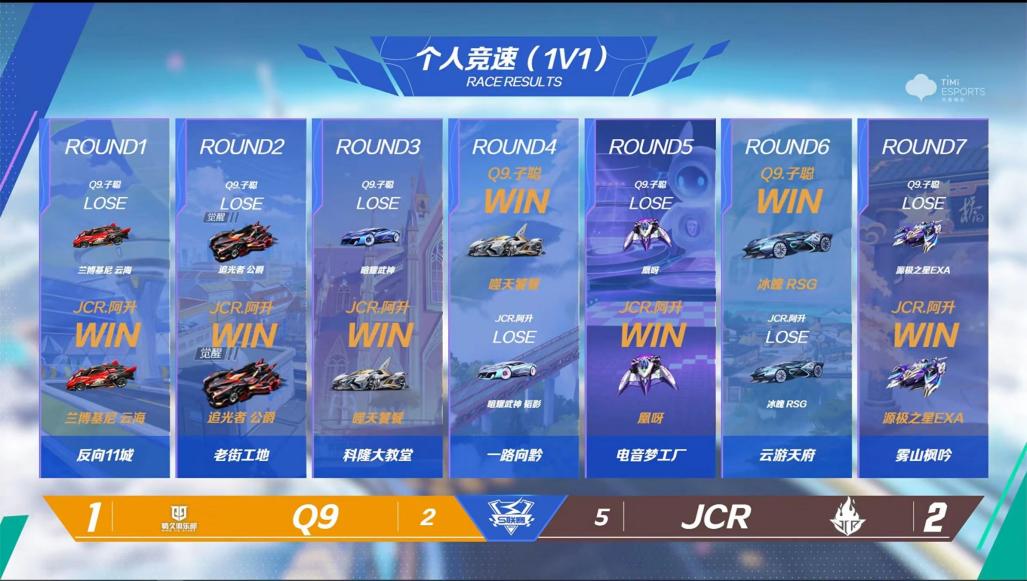 赛事中心 -【常规赛快讯】JCR2:1战胜Q9 JCR.阿升稳中求胜- QQ飞车手游 - 腾讯游戏