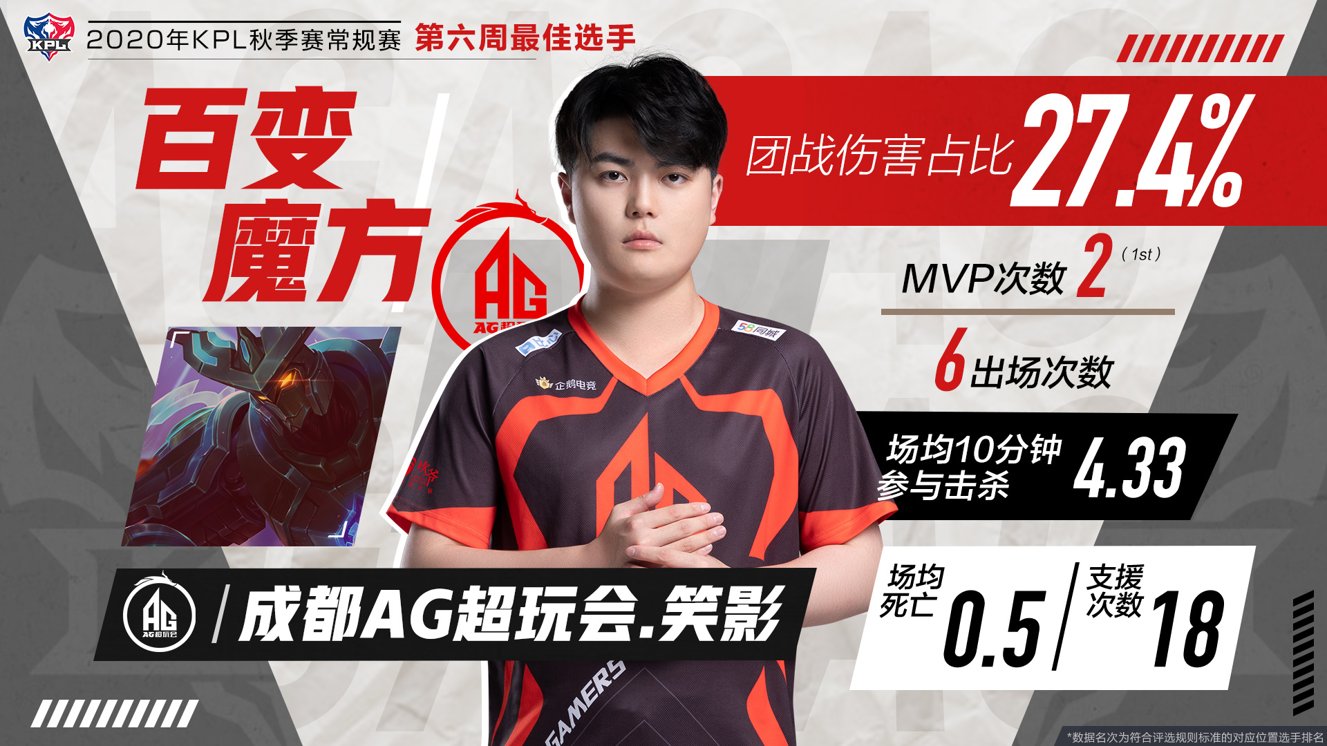 2020KPL秋季赛第六周周最佳出炉：成都AG超玩会.笑影斩获双料周最佳-王者荣耀官方网站-腾讯游戏