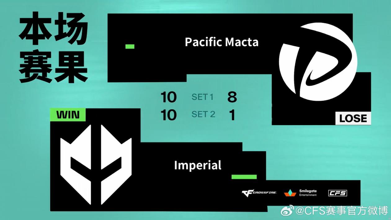 火线报道：A组白鲨与SV锁定晋级名额，B组成都AG与IMP晋级 --穿越火线官方网站-腾讯游戏