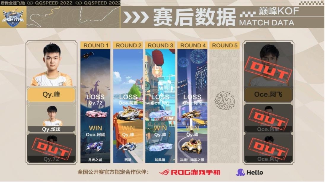 赛事中心 -【全国公开赛快讯】清郁2:1战胜深 | 海 Qy.峰上演“一穿三”- QQ飞车手游 - 腾讯游戏