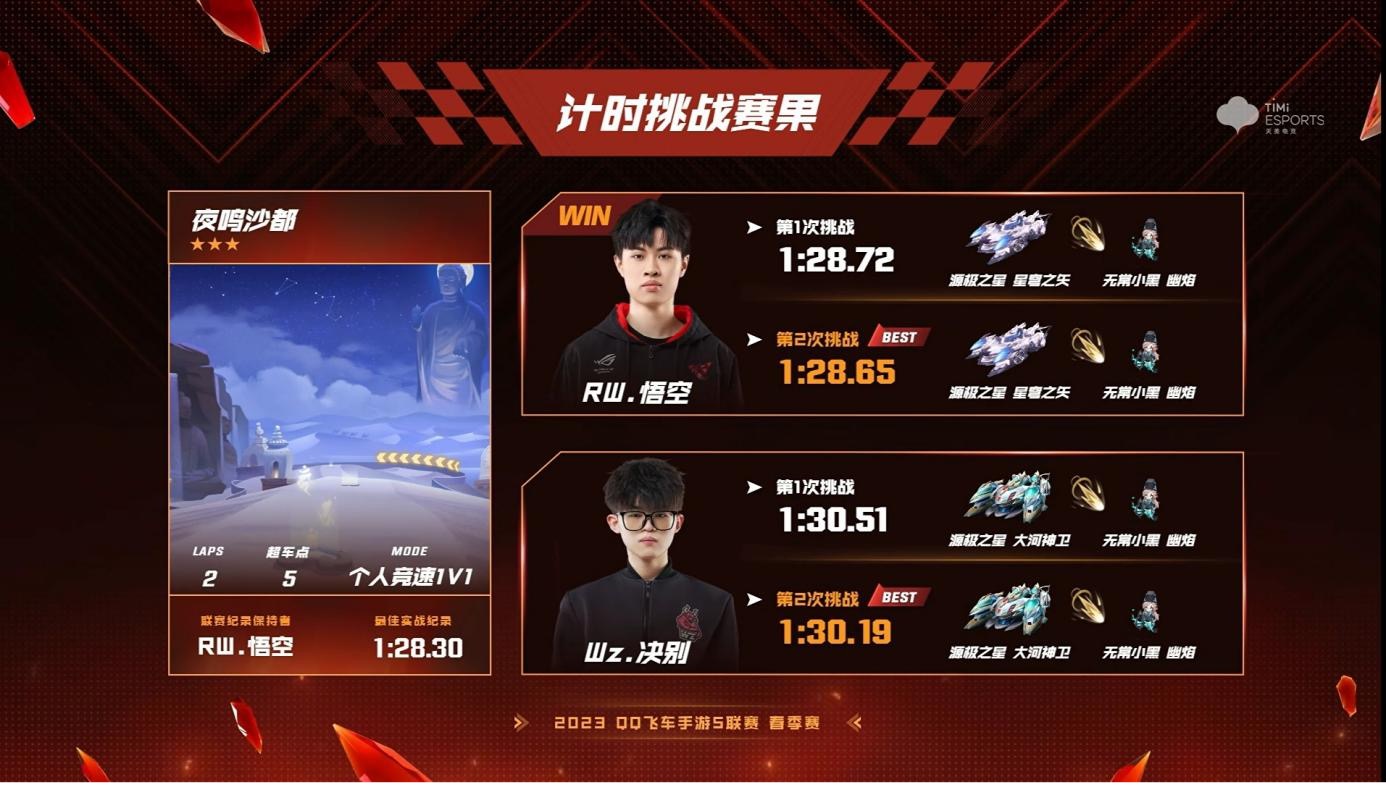 赛事中心 -【常规赛快讯】RW2:0战胜Wz RW道具保持连胜纪录- QQ飞车手游 - 腾讯游戏