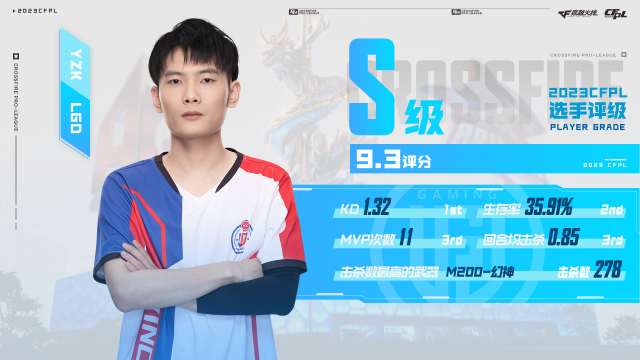 火线报道：2023 CFPL 夏季赛S级选手：白鲨N9以9.8分再度成为第一名 --穿越火线官方网站-腾讯游戏