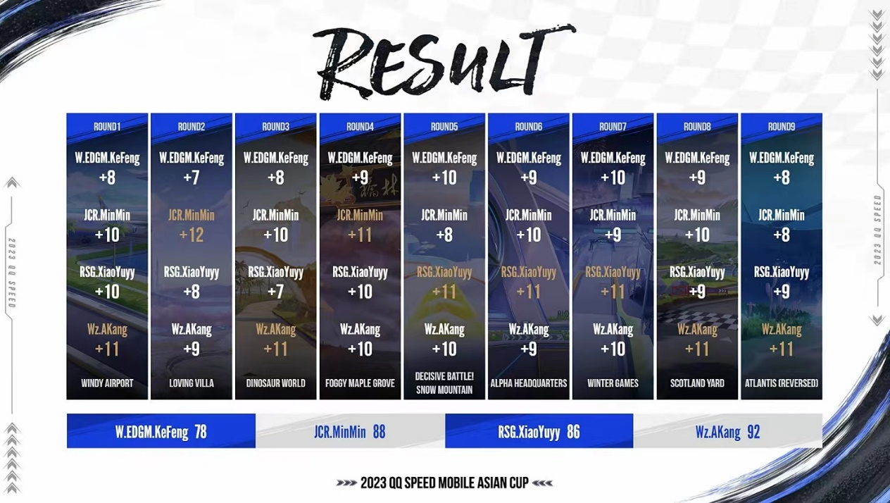 赛事中心 -【亚洲杯快讯】Wz.AKang强势取胜 积分榜再度洗牌- QQ飞车手游 - 腾讯游戏