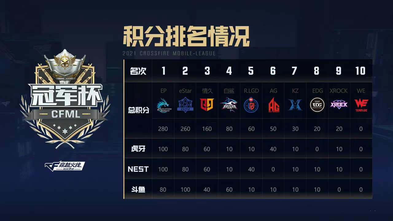 [CFML] 情牵赛场！情久2021杯赛征程回顾-其他-玩加电竞WanPlus - 玩加电竞