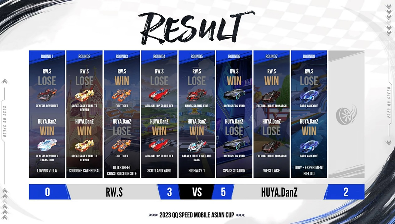 赛事中心 -【亚洲杯快讯】HUYA.DanZ 2:0战胜RW.S 顶级对抗击破强敌- QQ飞车手游 - 腾讯游戏