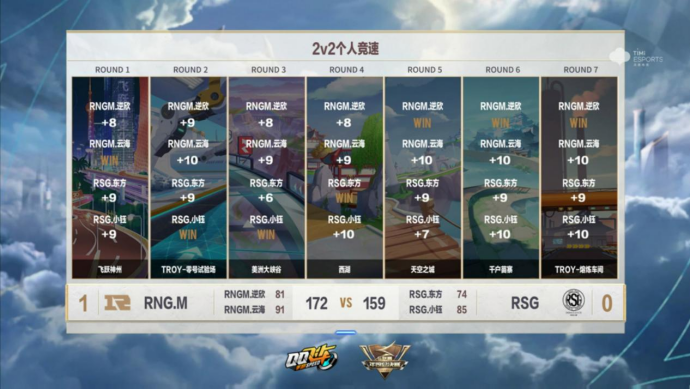 赛事中心 -【年度总决赛快讯】RSG2:1战胜RNG.M 势均力敌惊险取胜- QQ飞车手游 - 腾讯游戏