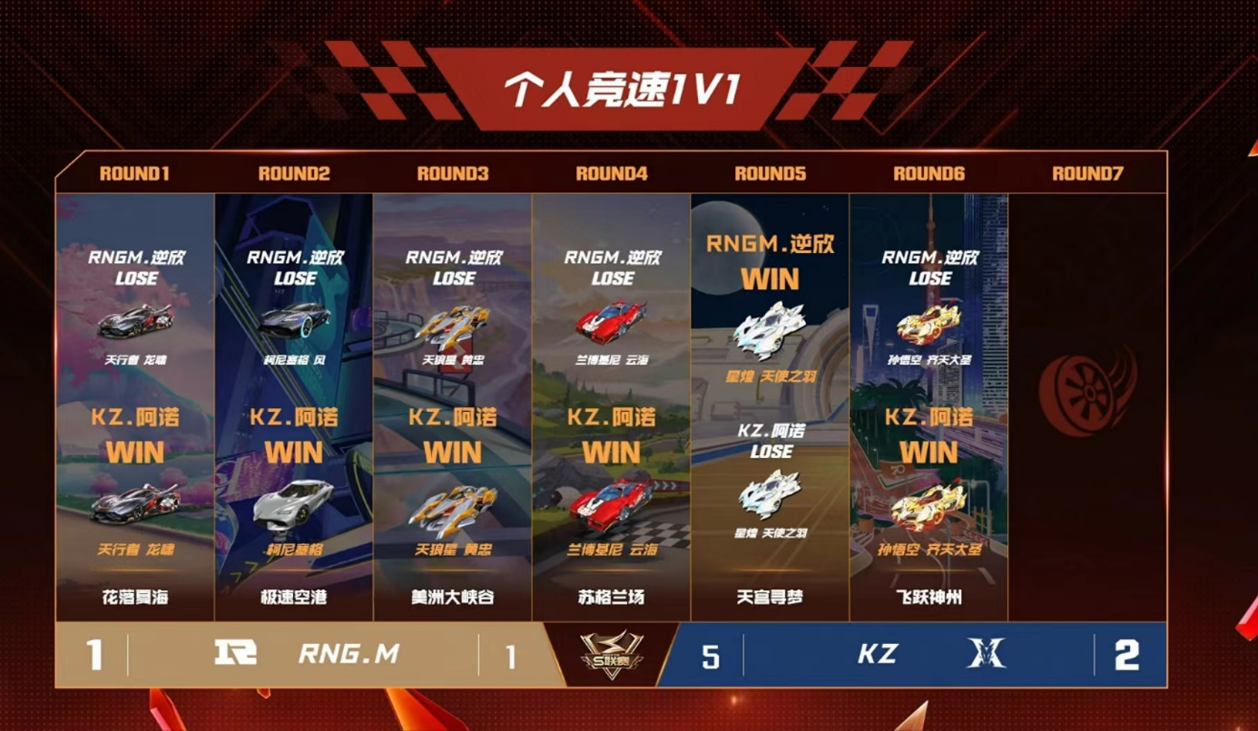 赛事中心 -【常规赛快讯】KZ 2:1战胜RNG.M，KZ.阿诺势不可挡- QQ飞车手游 - 腾讯游戏