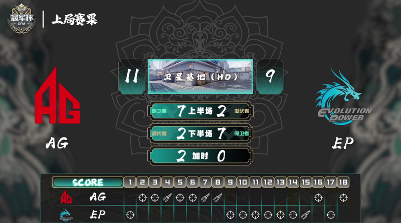 [CFML] 地图对比：EP多幅地图占优，AG该如何从EP手中拿分-其他-玩加电竞WanPlus - 玩加电竞