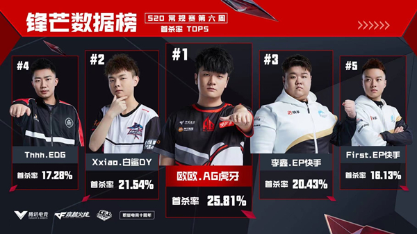 [穿越火线] 欧欧荣膺最佳选手，WE四将闯入击杀TOP5--玩加电竞WanPlus - 玩加电竞