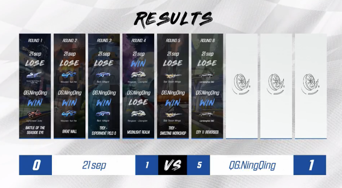 赛事中心 -【亚洲杯快讯】QG.NingQing 2:0战胜21sep 成功进入胜者组- QQ飞车手游 - 腾讯游戏
