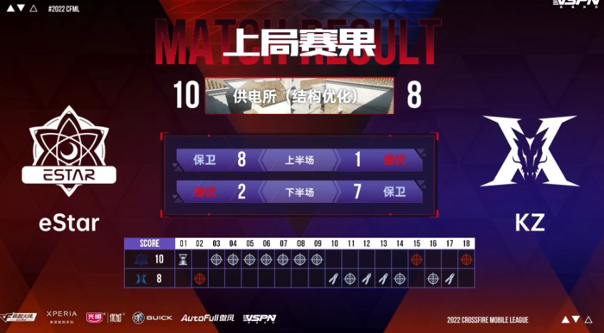 [CFML] 小九5杀暴走助eStar取胜，街寂完美1V3助老干爹获胜--玩加电竞WanPlus - 玩加电竞