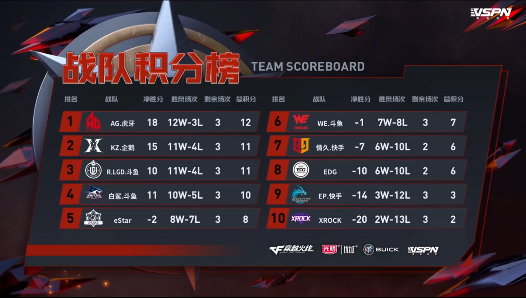 [穿越火线] S19季后赛名额敲定！EDG一锤定音，EP、炫石出局-其他-玩加电竞WanPlus - 玩加电竞
