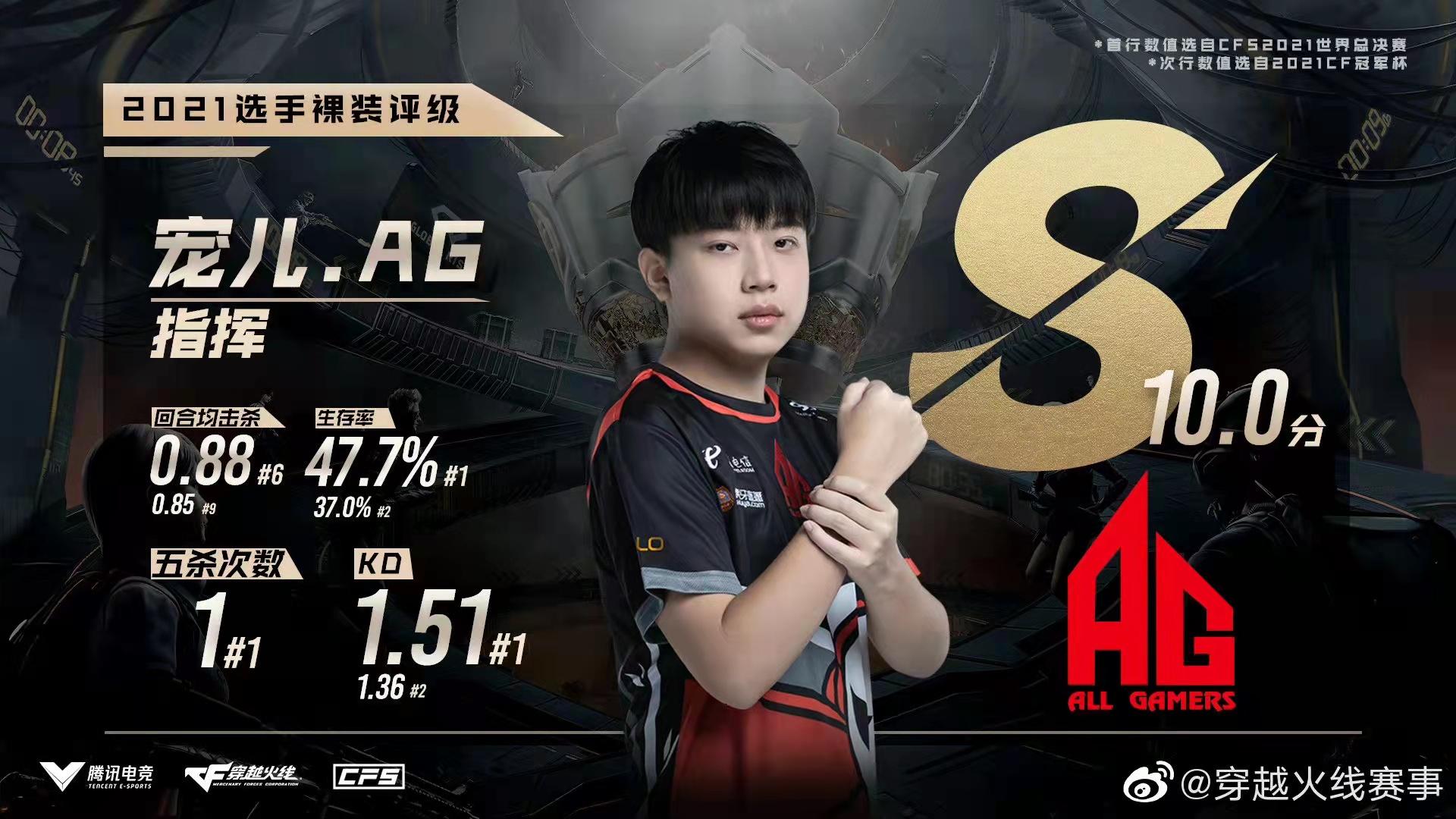 [穿越火线] AG|评级名单公布！世界冠军AG获评3S2A五核驱动！-其他-玩加电竞WanPlus - 玩加电竞