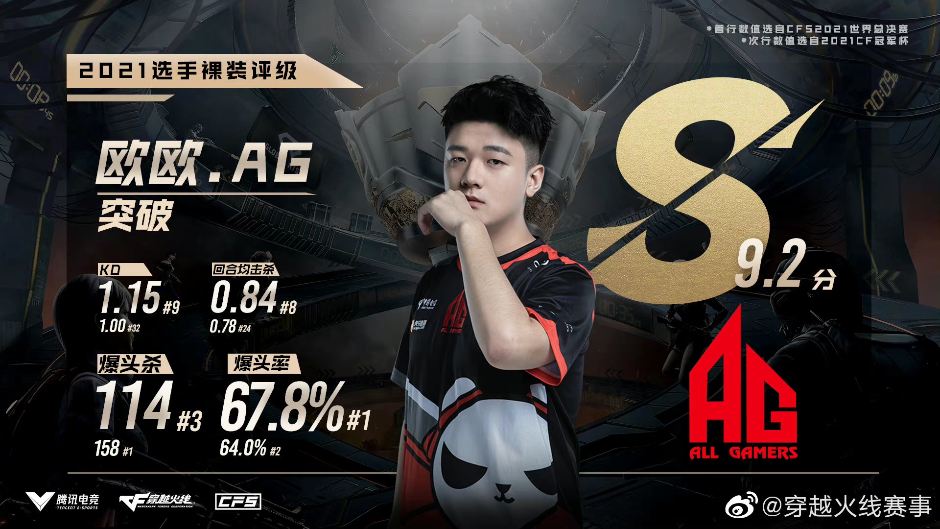 [穿越火线] AG|枪法就是硬道理！欧欧化身赛场“AK代言人”！-其他-玩加电竞WanPlus - 玩加电竞