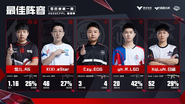 [穿越火线] 陈Sir获最佳选手 悲情狼王斩获总击杀头名-其他-玩加电竞WanPlus - 玩加电竞