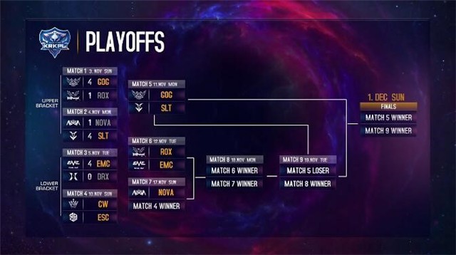 KRKPL季后赛第一周回顾：GOG战胜ROX气势如虹，DRX告别季后赛-王者荣耀官方网站-腾讯游戏