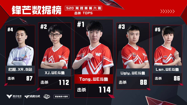 [穿越火线] 欧欧荣膺最佳选手，WE四将闯入击杀TOP5--玩加电竞WanPlus - 玩加电竞