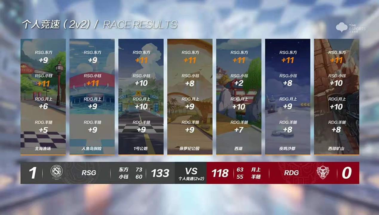 赛事中心 -【常规赛快讯】RSG2:0战胜RDG 干净利落终结比赛- QQ飞车手游 - 腾讯游戏