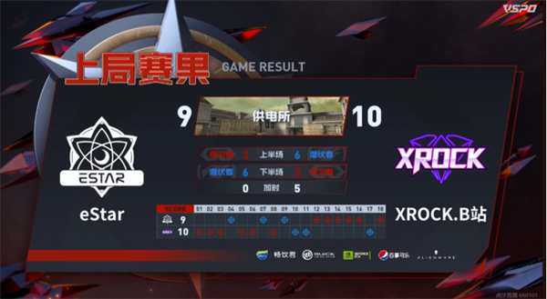 火线报道：【快讯】打满五图，巷战零封，"黑马"XROCK让二追三淘汰eStar --穿越火线官方网站-腾讯游戏