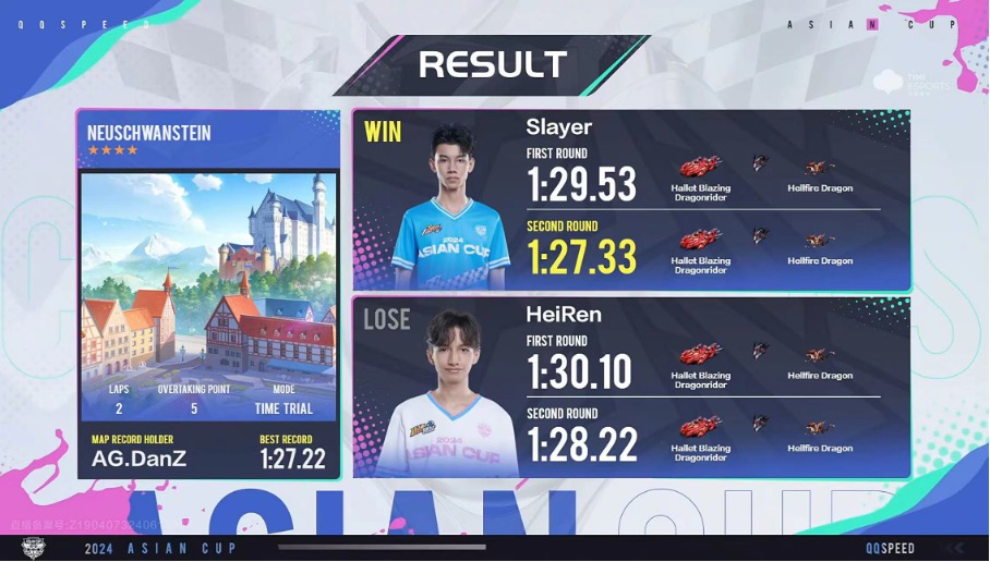 赛事中心 -【亚洲杯快讯】HeiRen 2:0战胜Slayer 稳住心态惊险取胜- QQ飞车手游 - 腾讯游戏