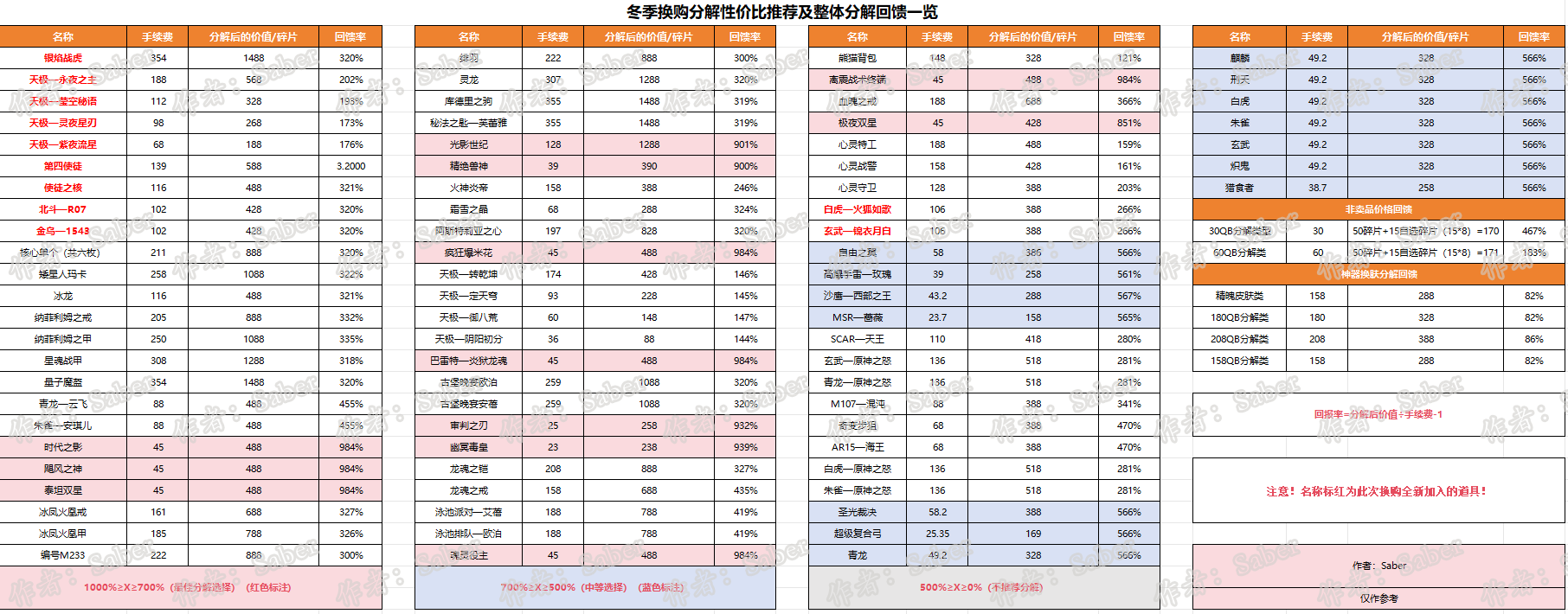 逆战冬季换购必看：性价比分解推荐！ 逆战官方网站 腾讯游戏