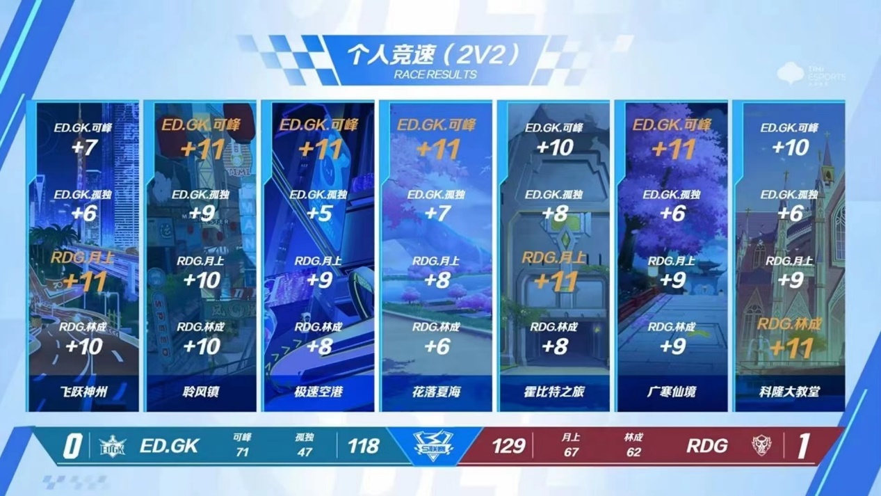 赛事中心 -【常规赛快讯】RDG 2:0战胜ED.GK 发挥出色顺利晋级- QQ飞车手游 - 腾讯游戏