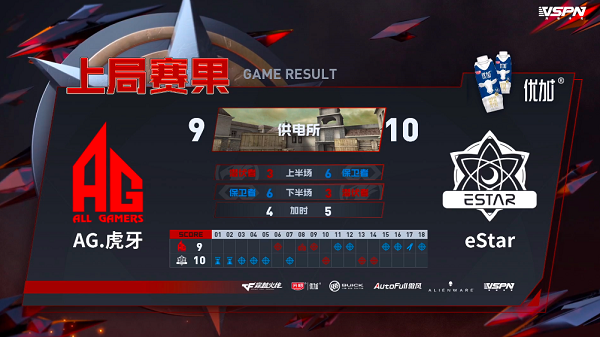 [穿越火线] AG以3-1战胜eStar 欧欧豪取MVP--玩加电竞WanPlus - 玩加电竞