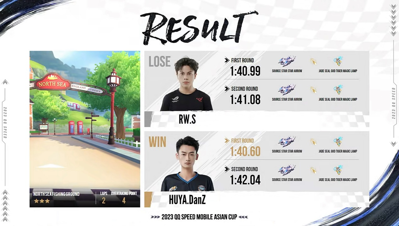 赛事中心 -【亚洲杯快讯】HUYA.DanZ 2:0战胜RW.S 顶级对抗击破强敌- QQ飞车手游 - 腾讯游戏
