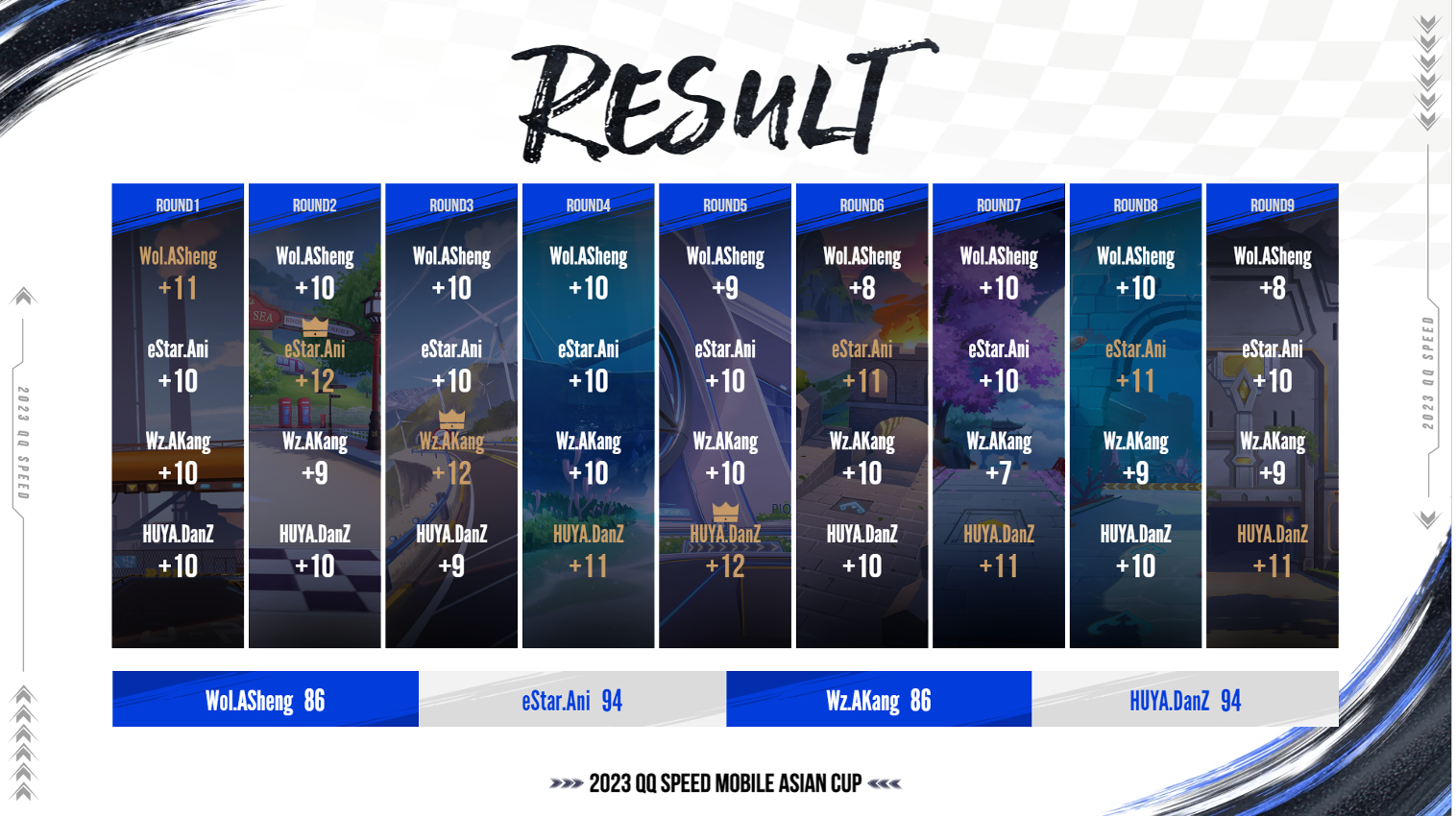 赛事中心 -【亚洲杯快讯】HUYA.DanZ加赛获胜，以94分斩获小组第一- QQ飞车手游 - 腾讯游戏
